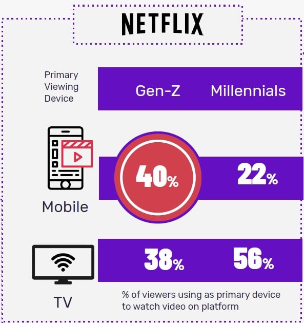 La Generación Z prefiere ver Netflix en el móvil, los millennials en la ...