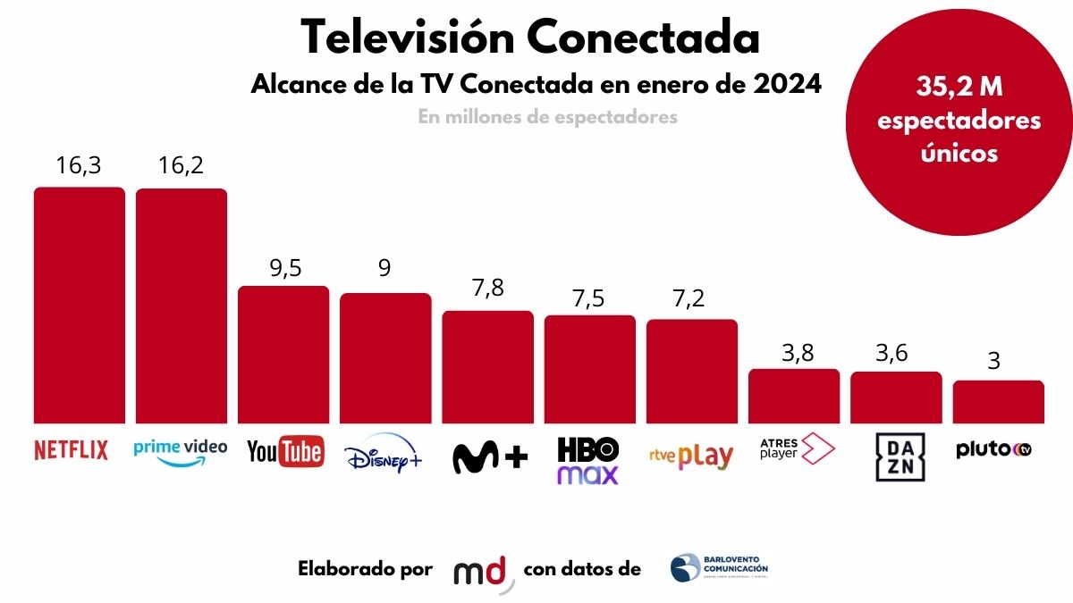 Netflix, Prime Video y YouTube lideran el acceso a TV Conectada - Marketing Directo