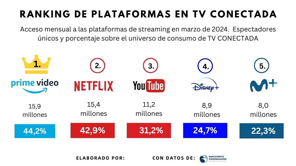 Prime Video lidera el acceso a través de Televisión Conectada
